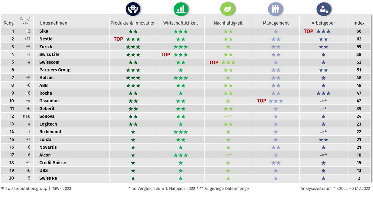 Ranking: Zurich und Swiss Life mit Top-Noten für beste Reputation | HZ ...