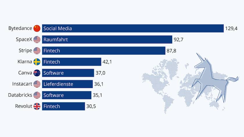 Unicorns: Die wertvollsten Startups der Welt | Handelszeitung