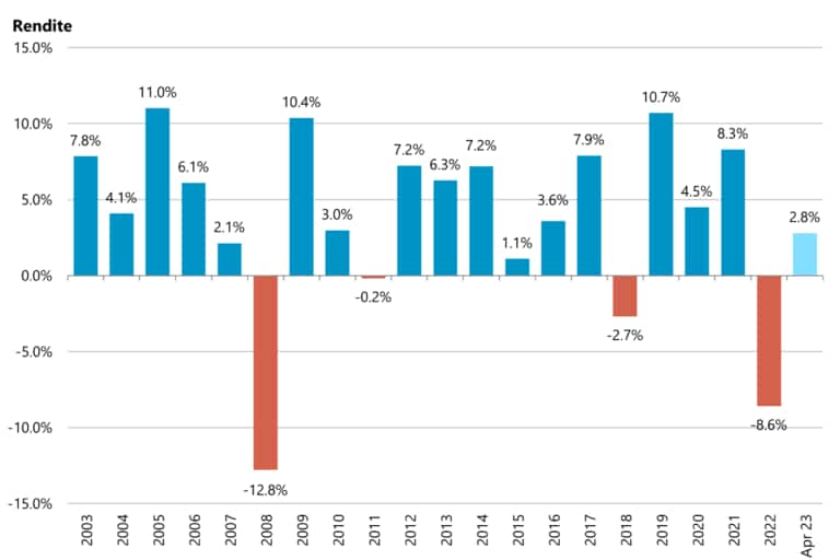 Pensionskassen starten gut in das Jahr 2023 | HZ Insurance