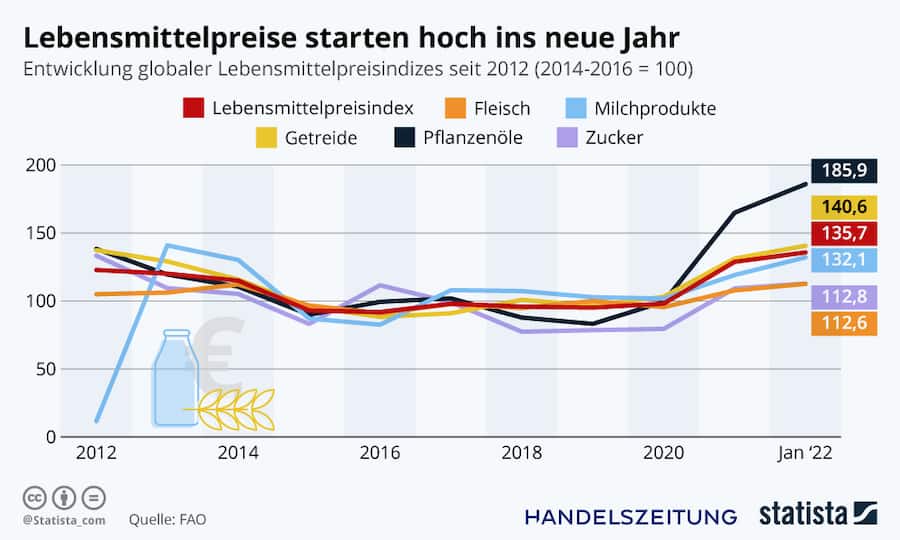 Grafik der Woche: Die Lebensmittelpreise sind rekordhoch | Handelszeitung