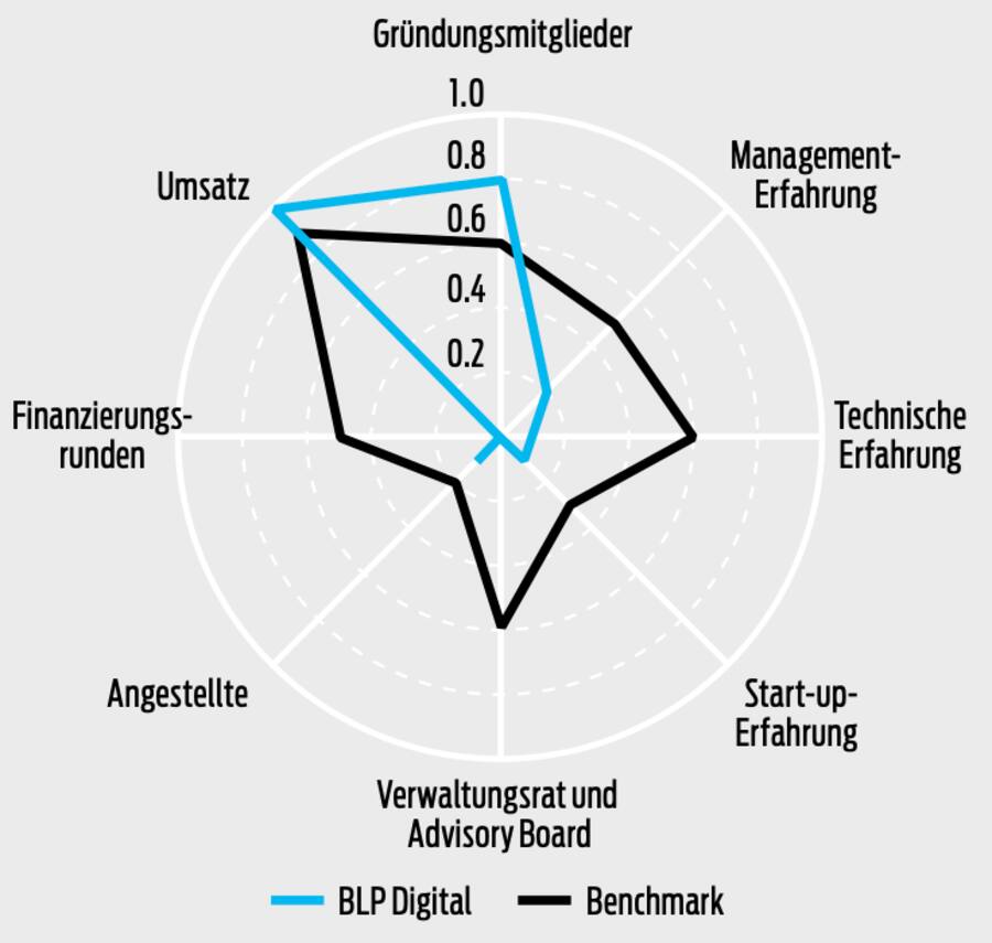 BLP digitalisiert Dokumente und automatisiert Prozesse | BILANZ