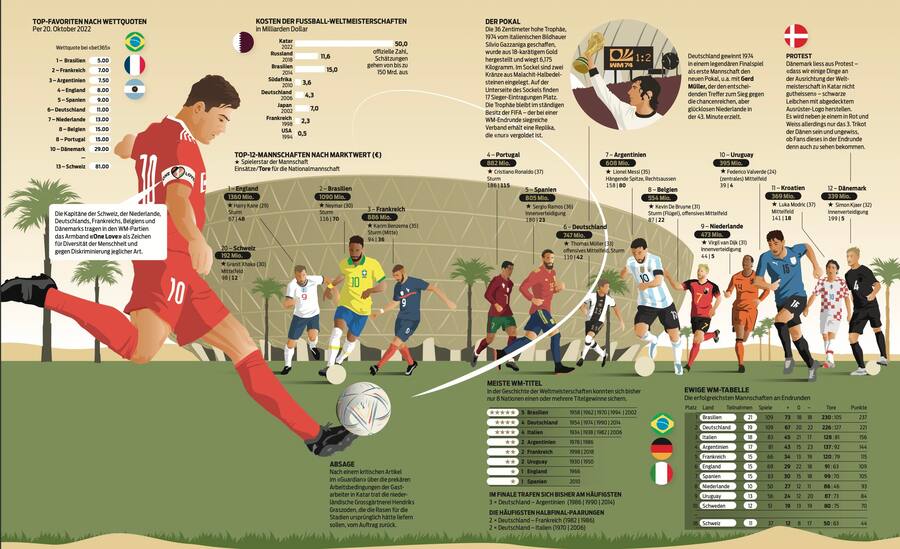 Das Turnier der Extreme: Die wichtigsten Zahlen zur Fussball-WM in ... Das Turnier der Extreme: Die wichtigsten Zahlen zur Fussball-WM in ...