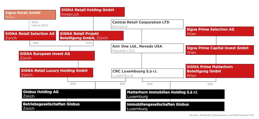 Signa-Sanierung: Die wichtigsten Fragen zu René Benko, Signa und Globus ...
