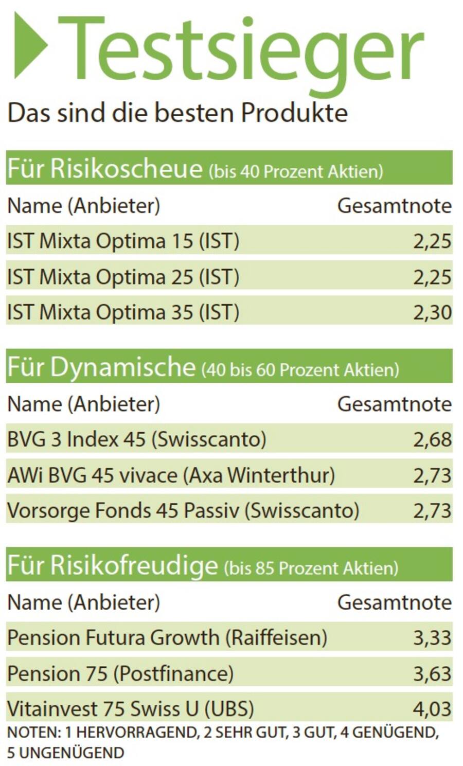 Der grosse Check: Das sind die besten 3a-Fonds | Handelszeitung